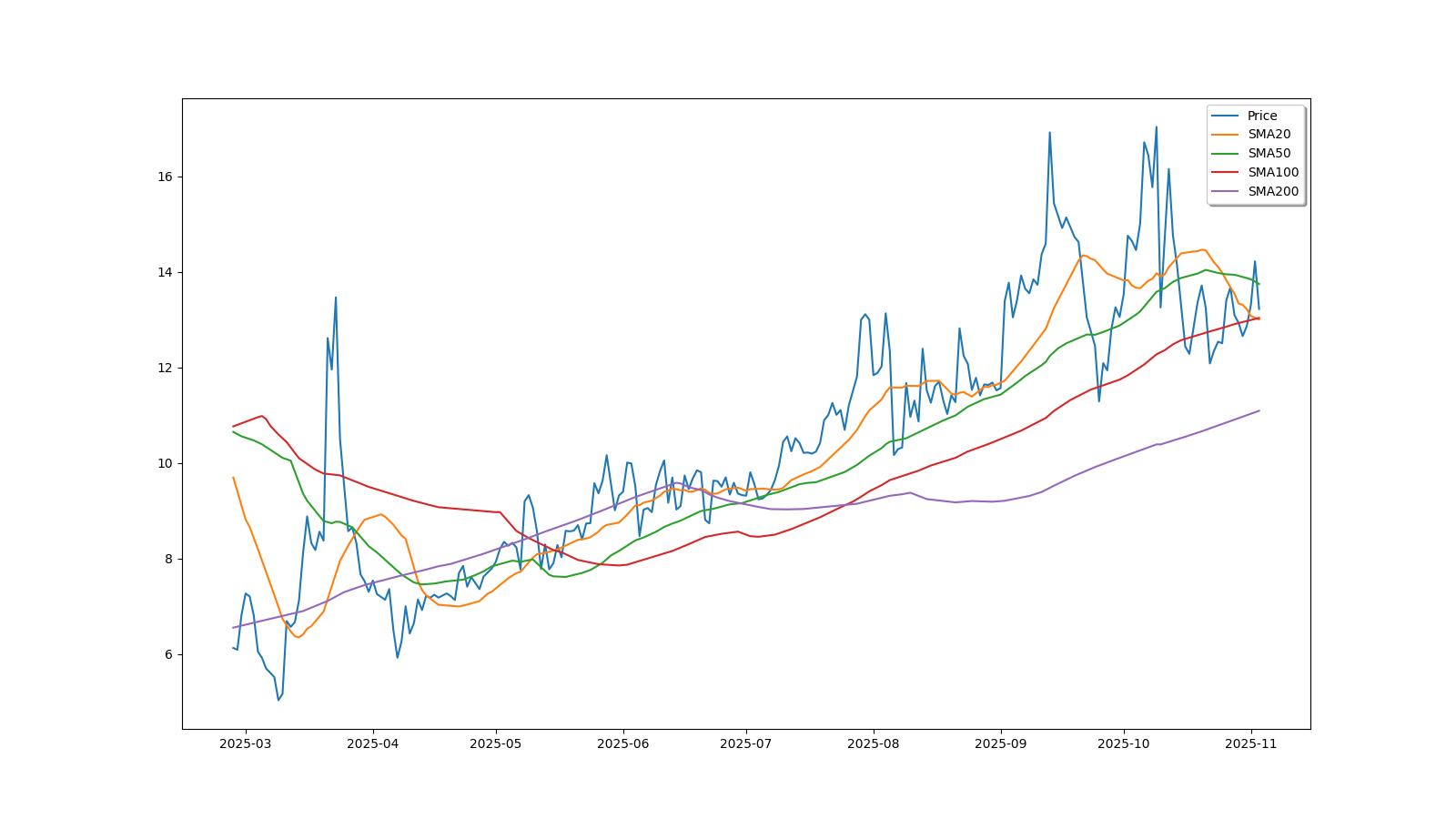 Tornado Cash Simple Moving Averages