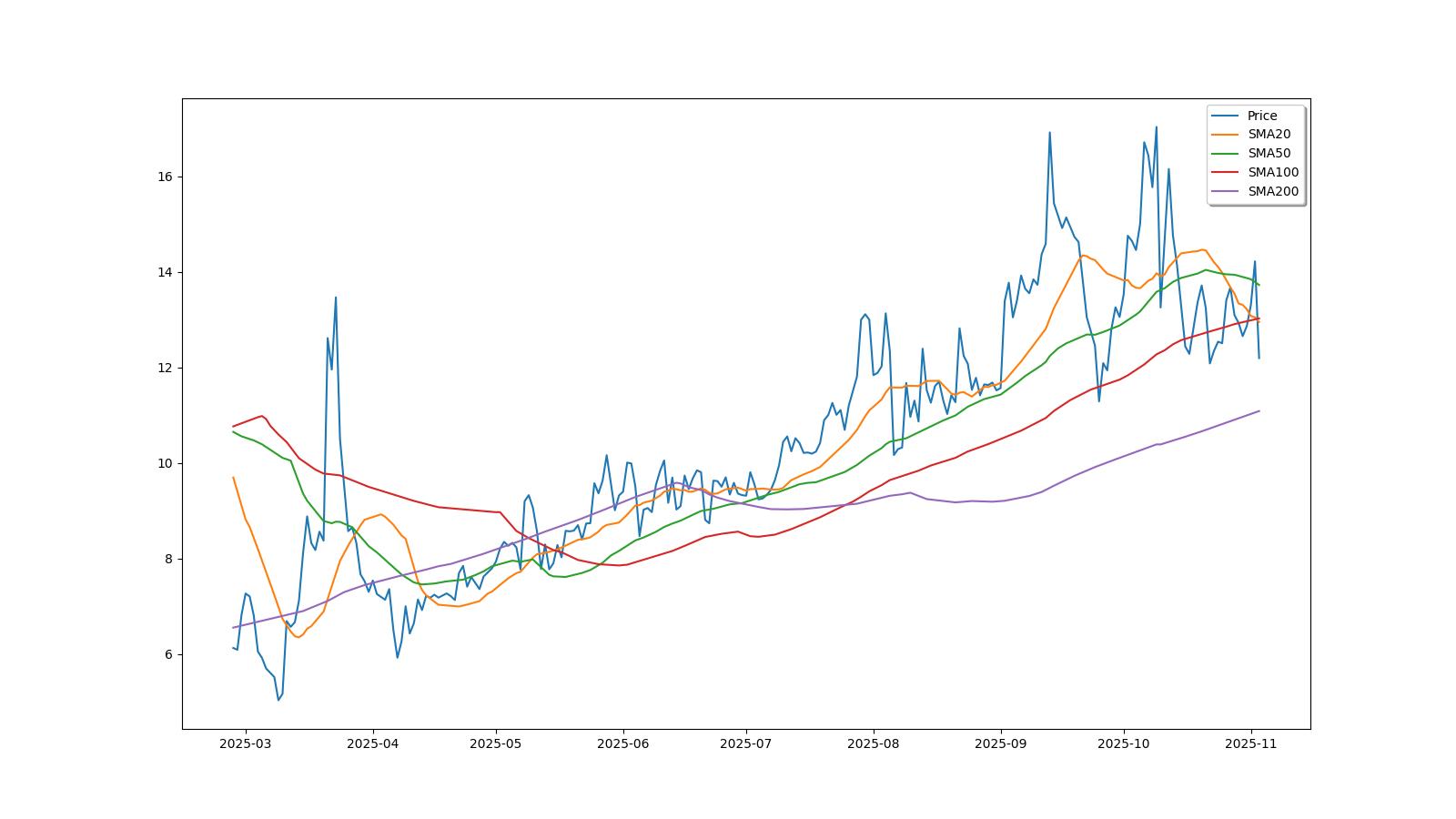 Tornado Cash Simple Moving Averages