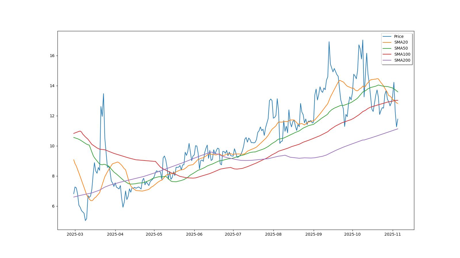 Tornado Cash Simple Moving Averages