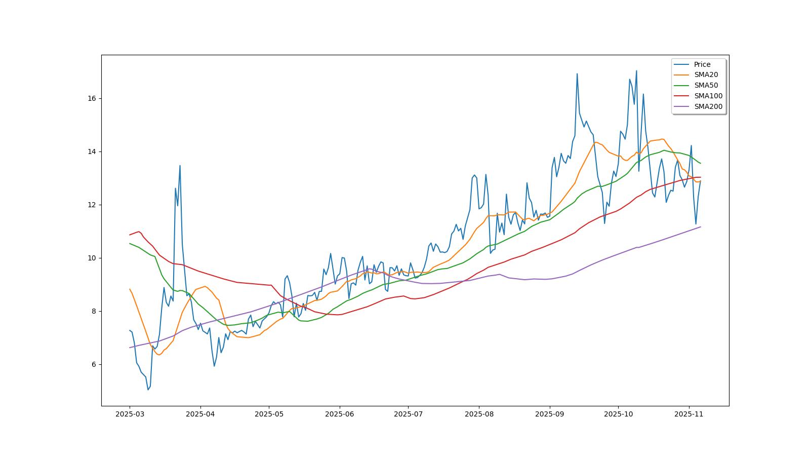 Tornado Cash Simple Moving Averages