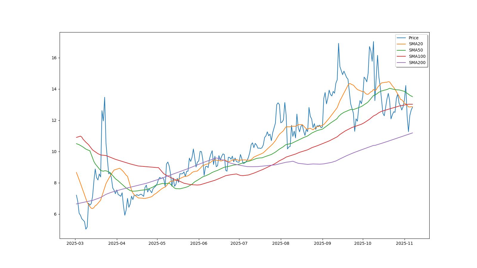 Tornado Cash Simple Moving Averages