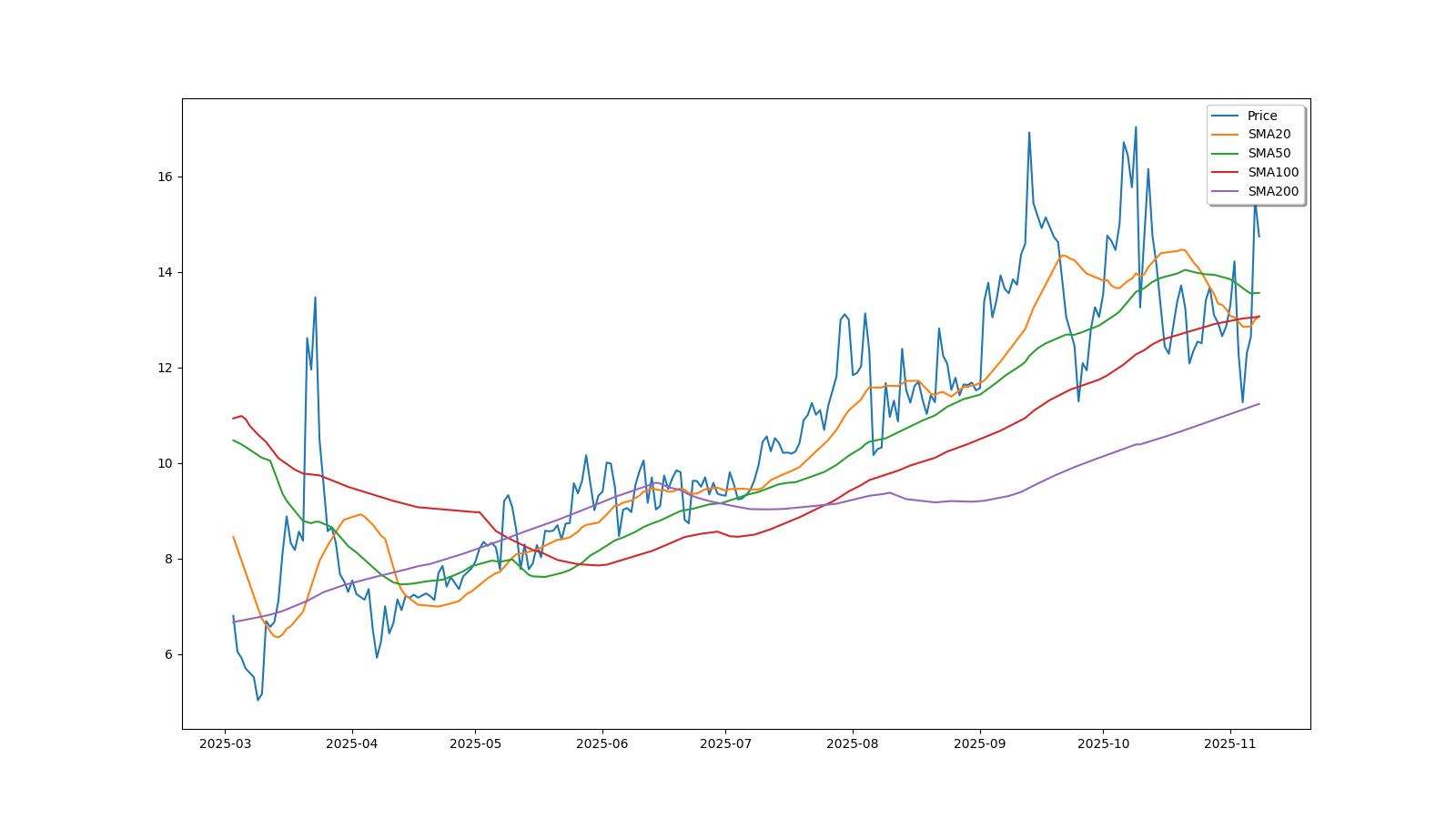 Tornado Cash Simple Moving Averages