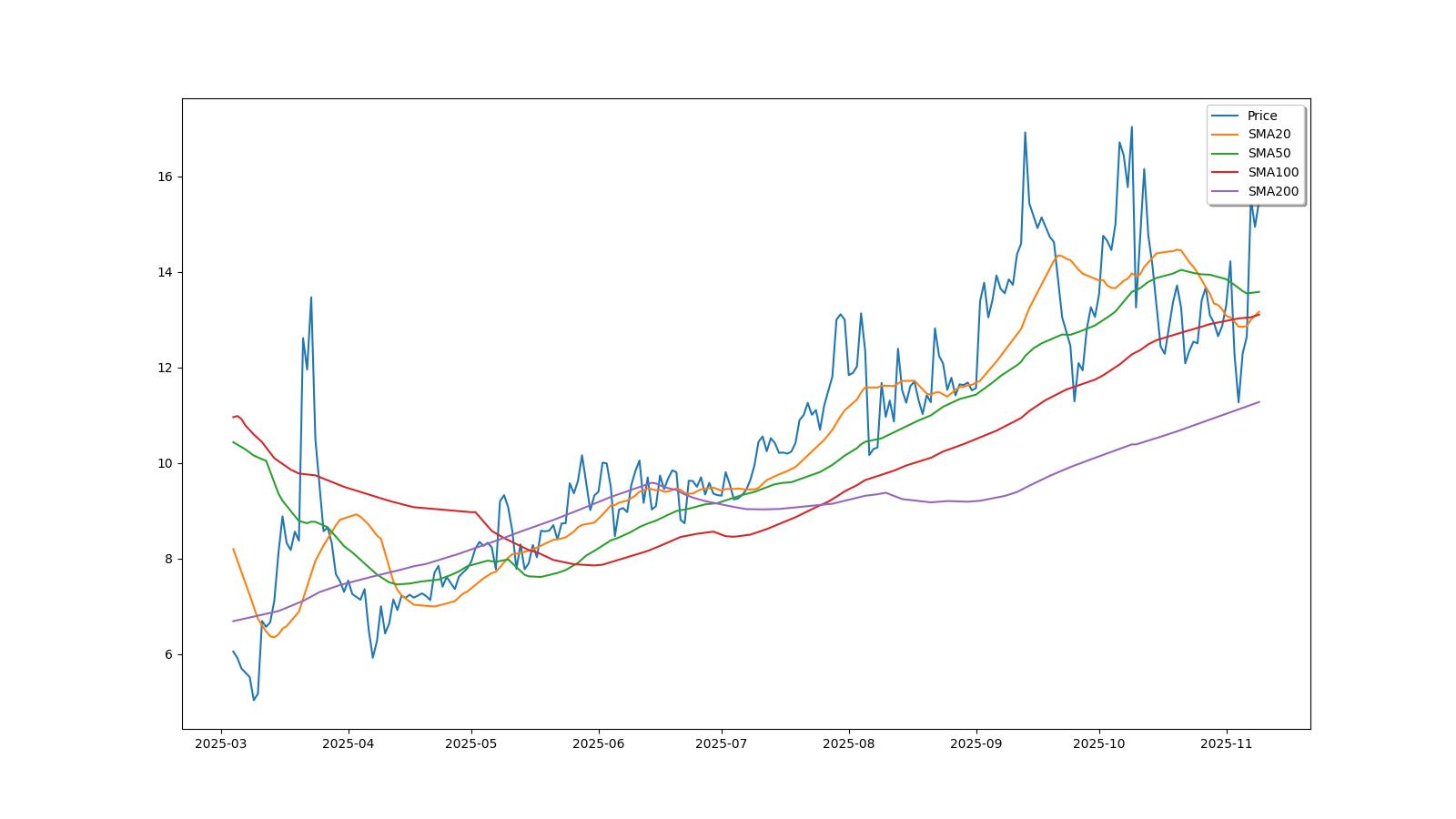 Tornado Cash Simple Moving Averages