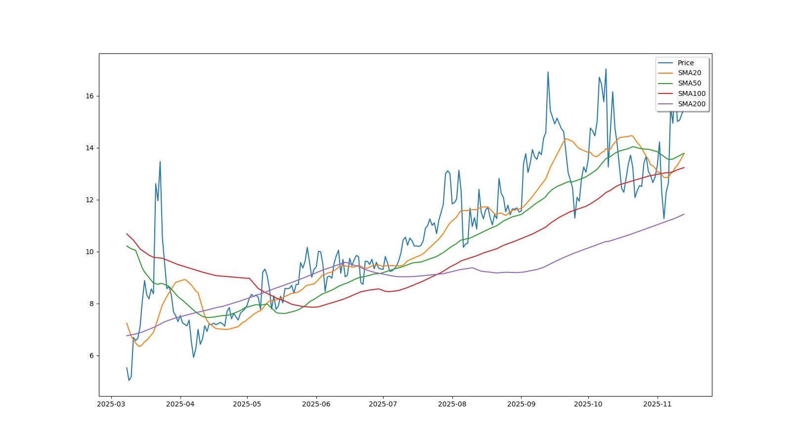 Tornado Cash Simple Moving Averages