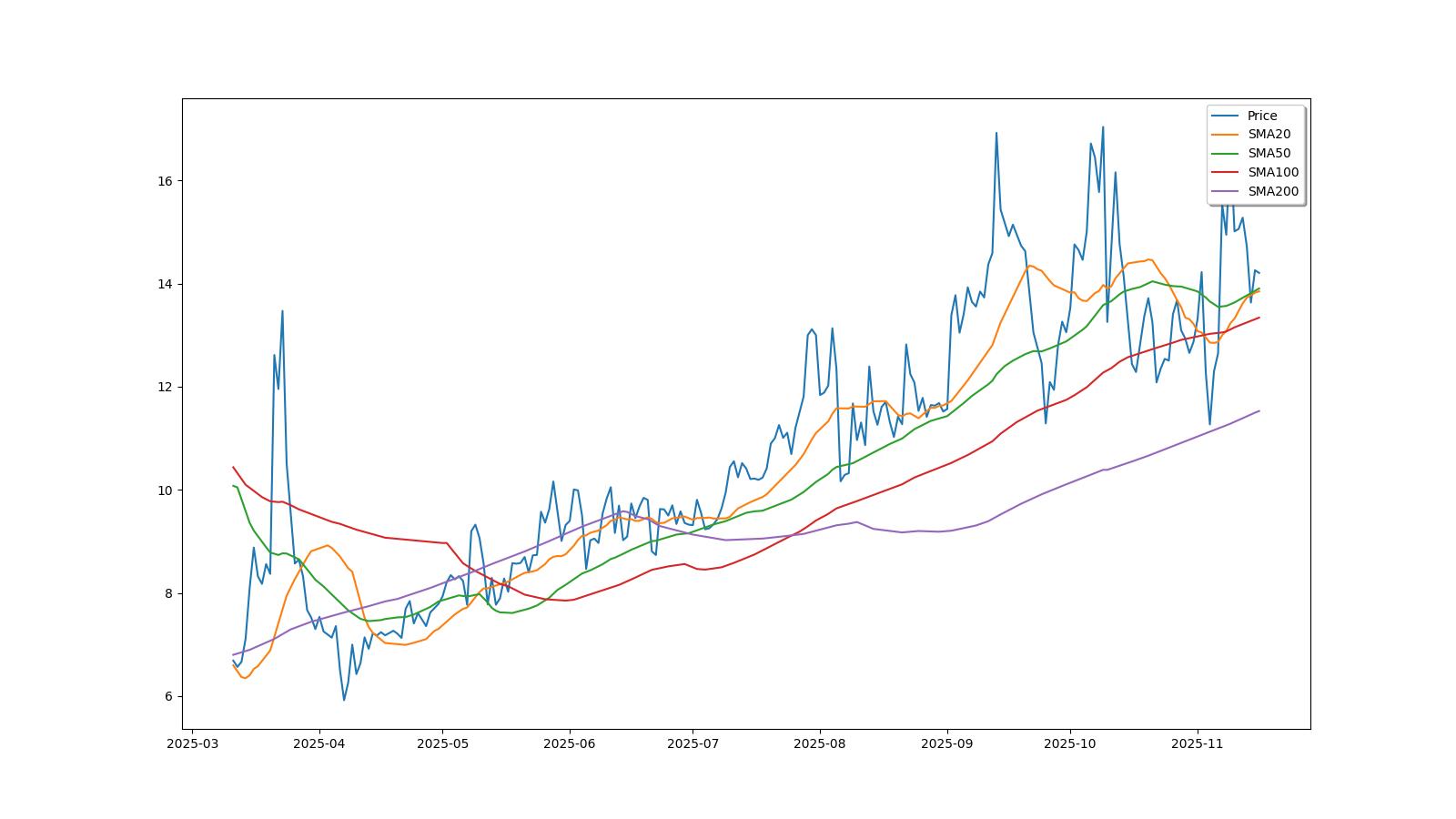 Tornado Cash Simple Moving Averages