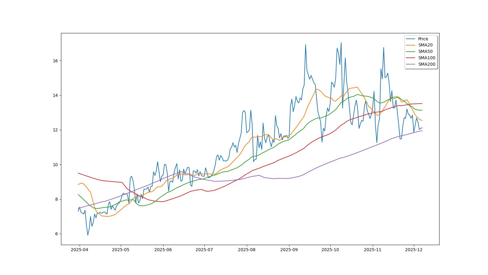 Tornado Cash Simple Moving Averages