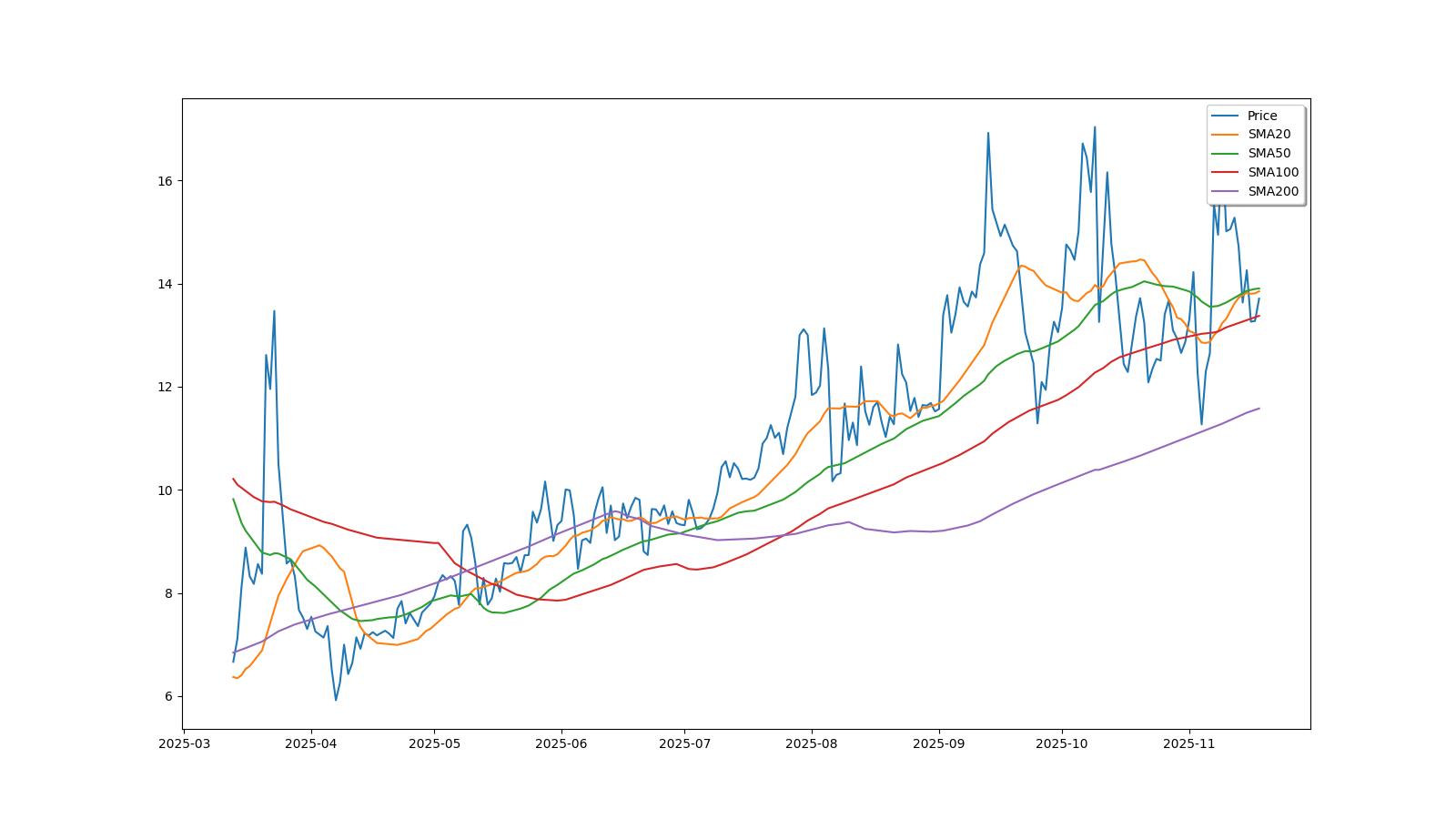 Tornado Cash Simple Moving Averages