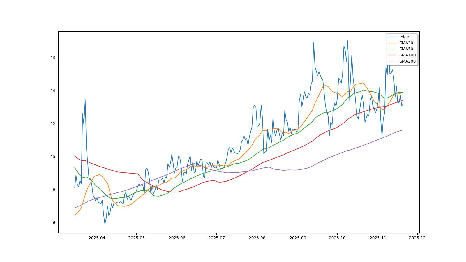 Tornado Cash Simple Moving Averages