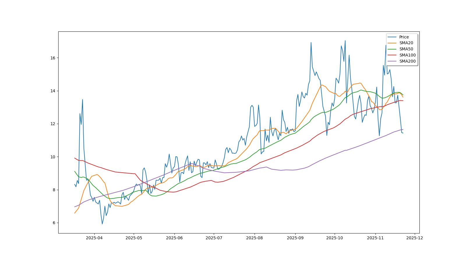 Tornado Cash Simple Moving Averages