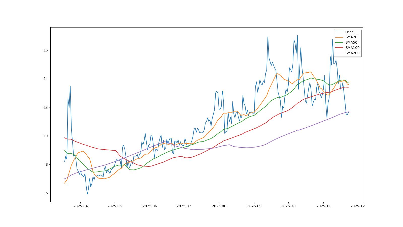 Tornado Cash Simple Moving Averages