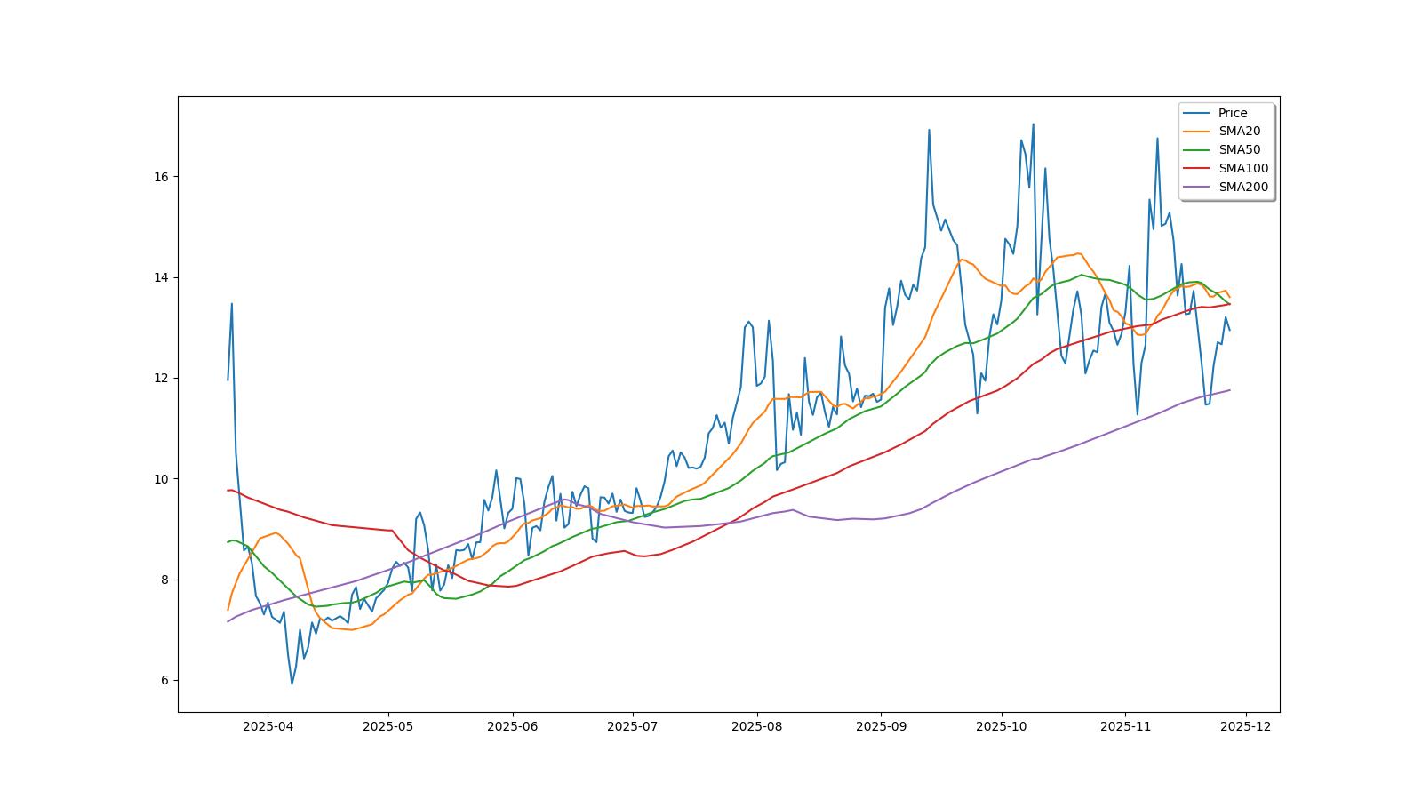 Tornado Cash Simple Moving Averages