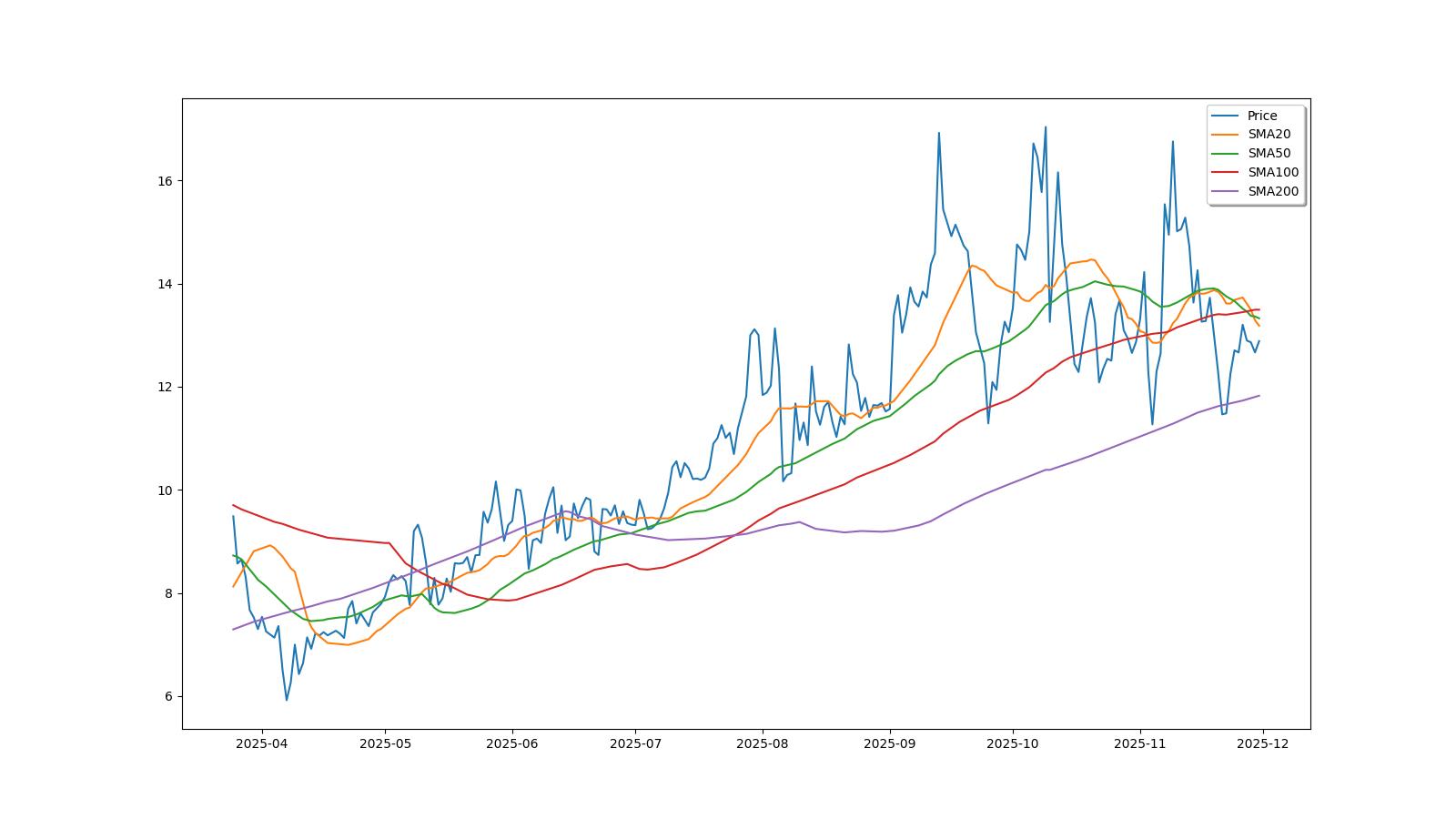 Tornado Cash Simple Moving Averages
