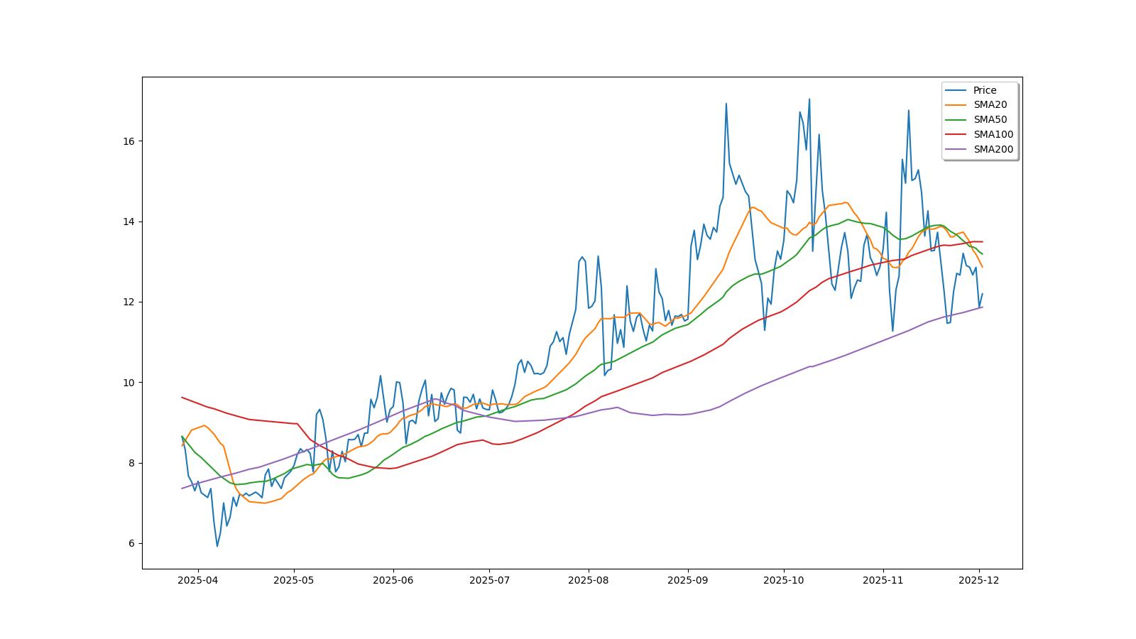 Tornado Cash Simple Moving Averages