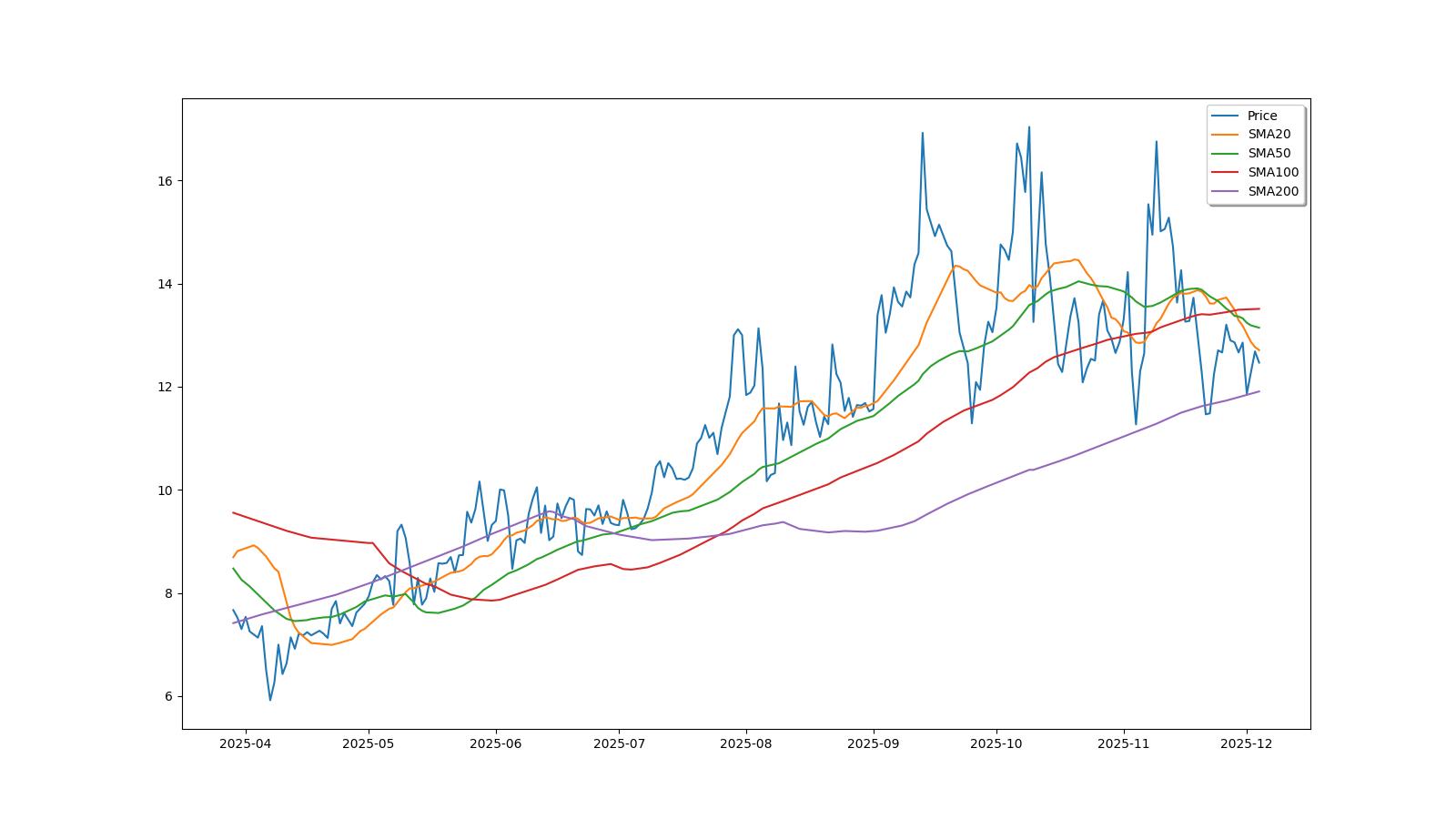 Tornado Cash Simple Moving Averages