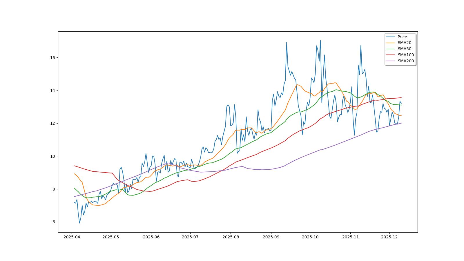 Tornado Cash Simple Moving Averages