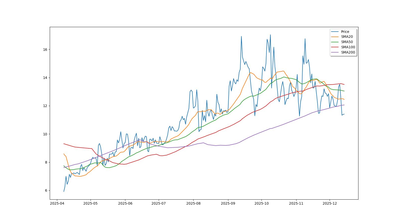 Tornado Cash Simple Moving Averages
