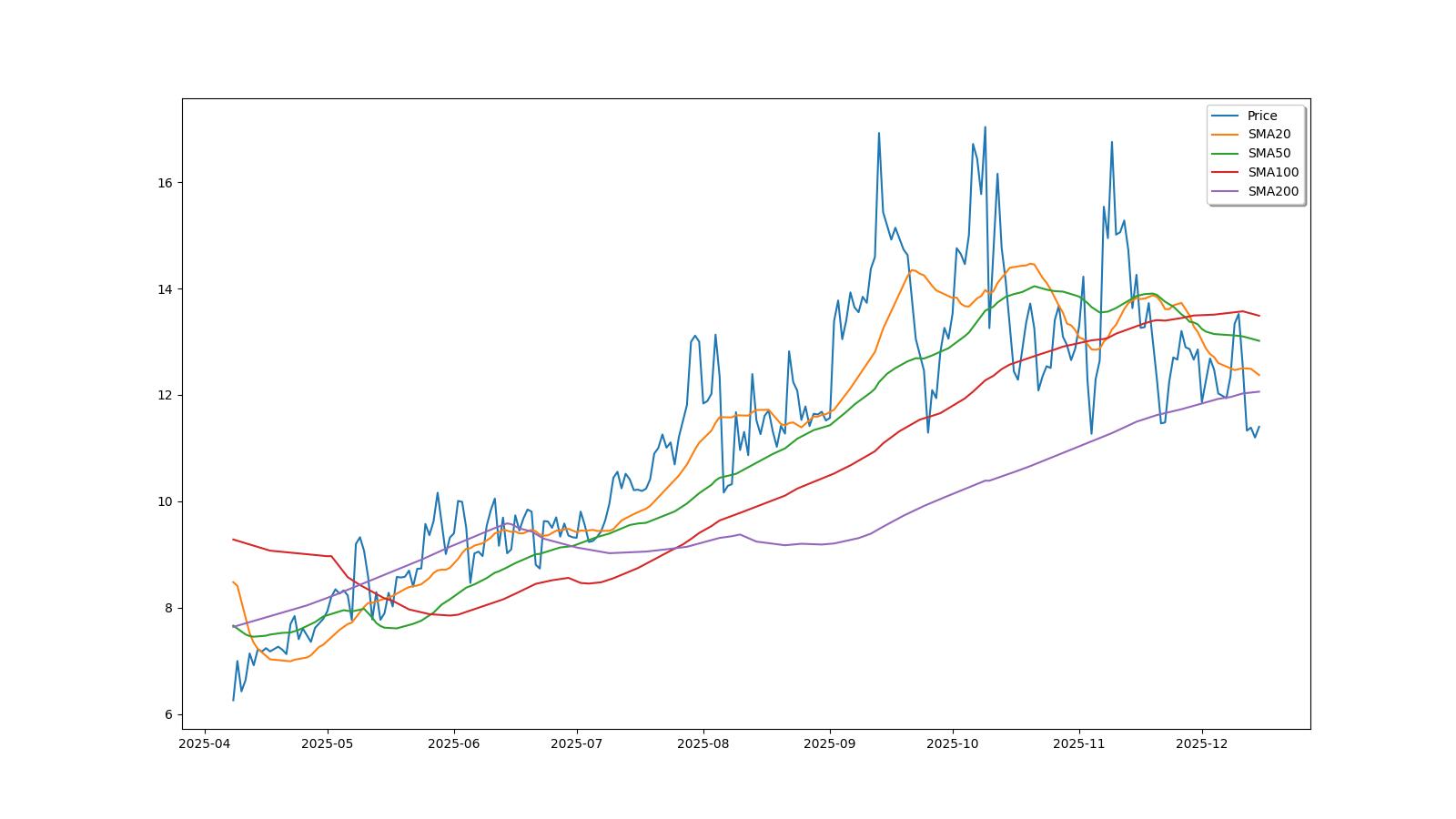 Tornado Cash Simple Moving Averages