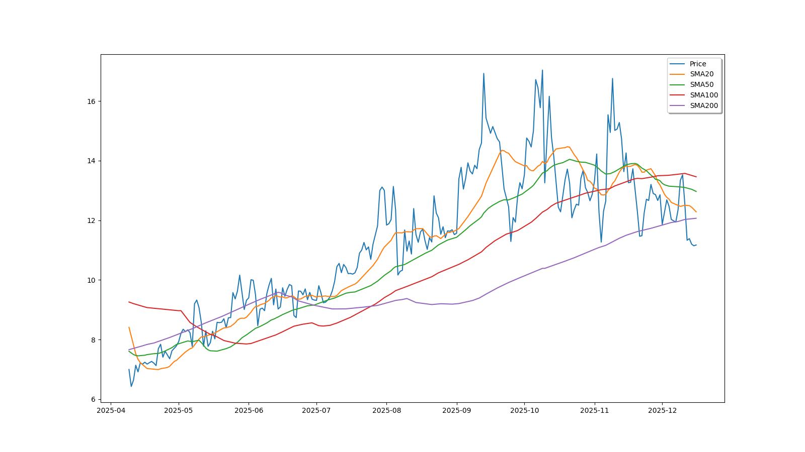 Tornado Cash Simple Moving Averages