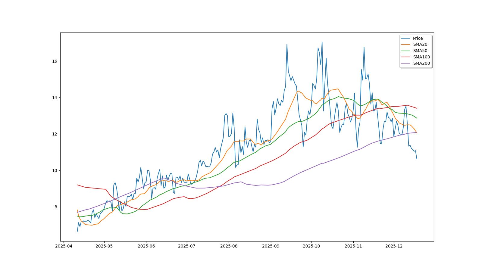Tornado Cash Simple Moving Averages
