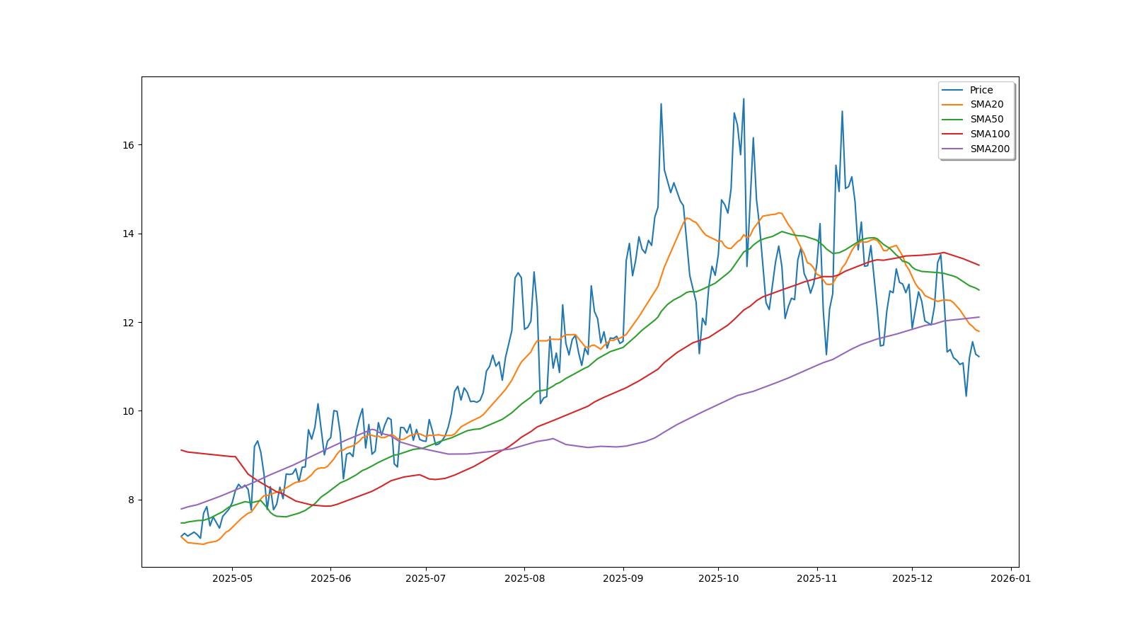 Tornado Cash Simple Moving Averages