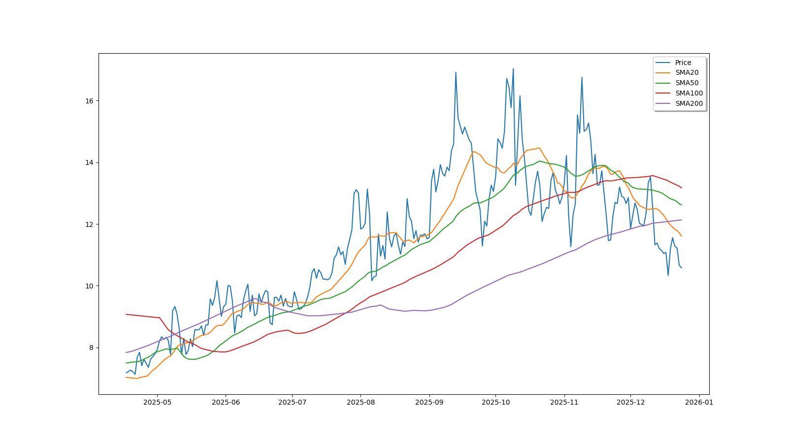 Tornado Cash Simple Moving Averages