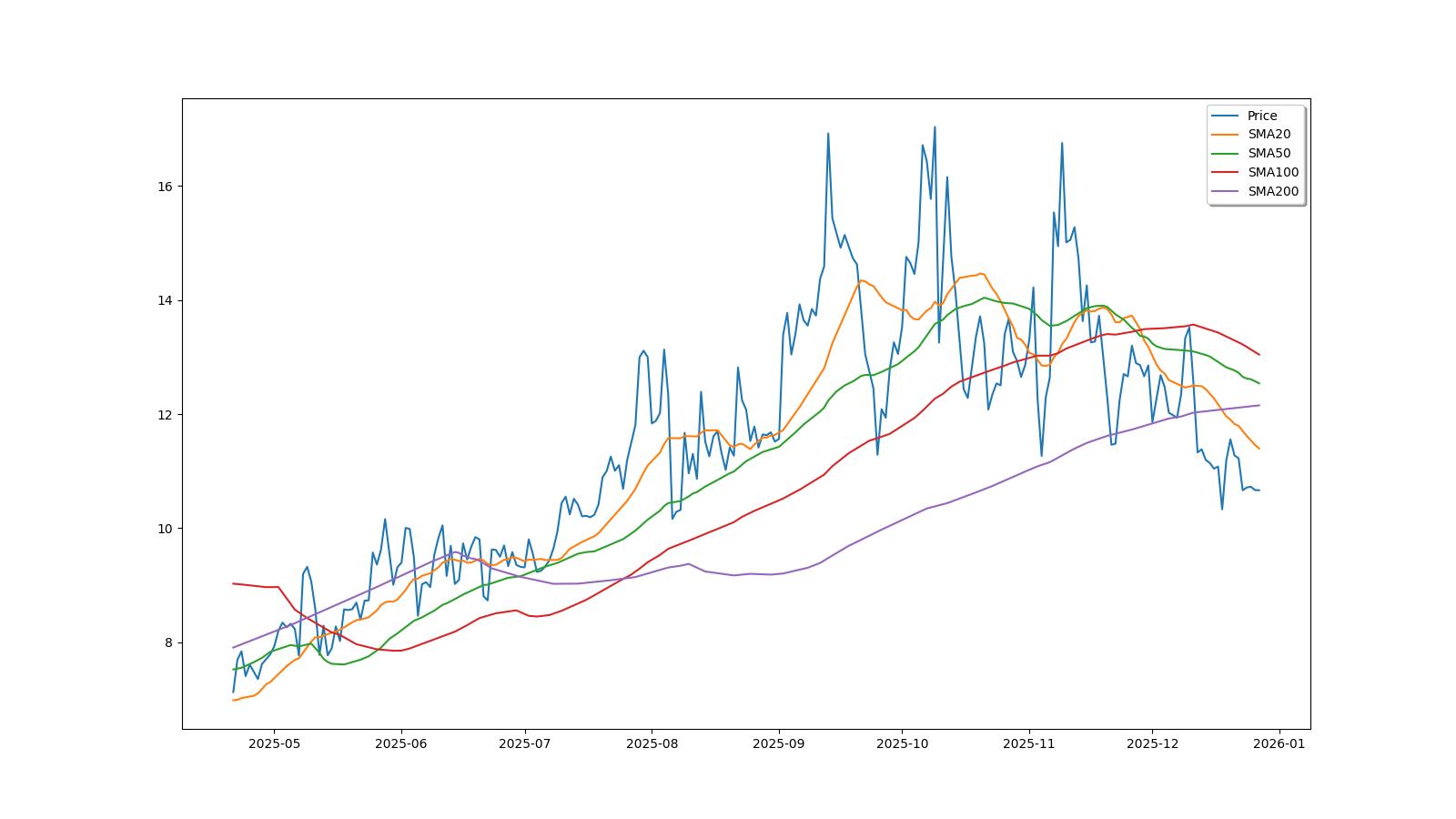 Tornado Cash Simple Moving Averages