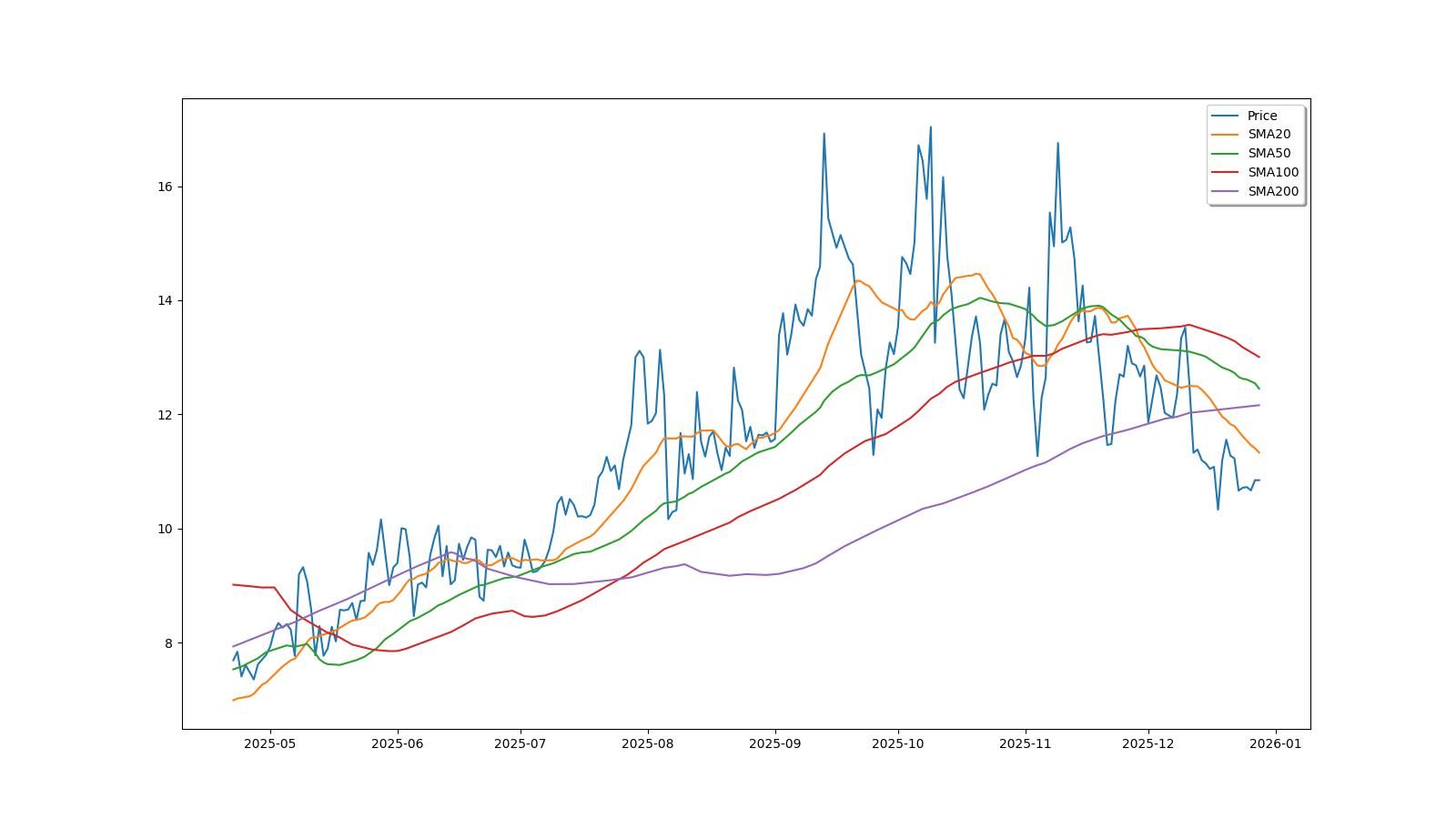 Tornado Cash Simple Moving Averages