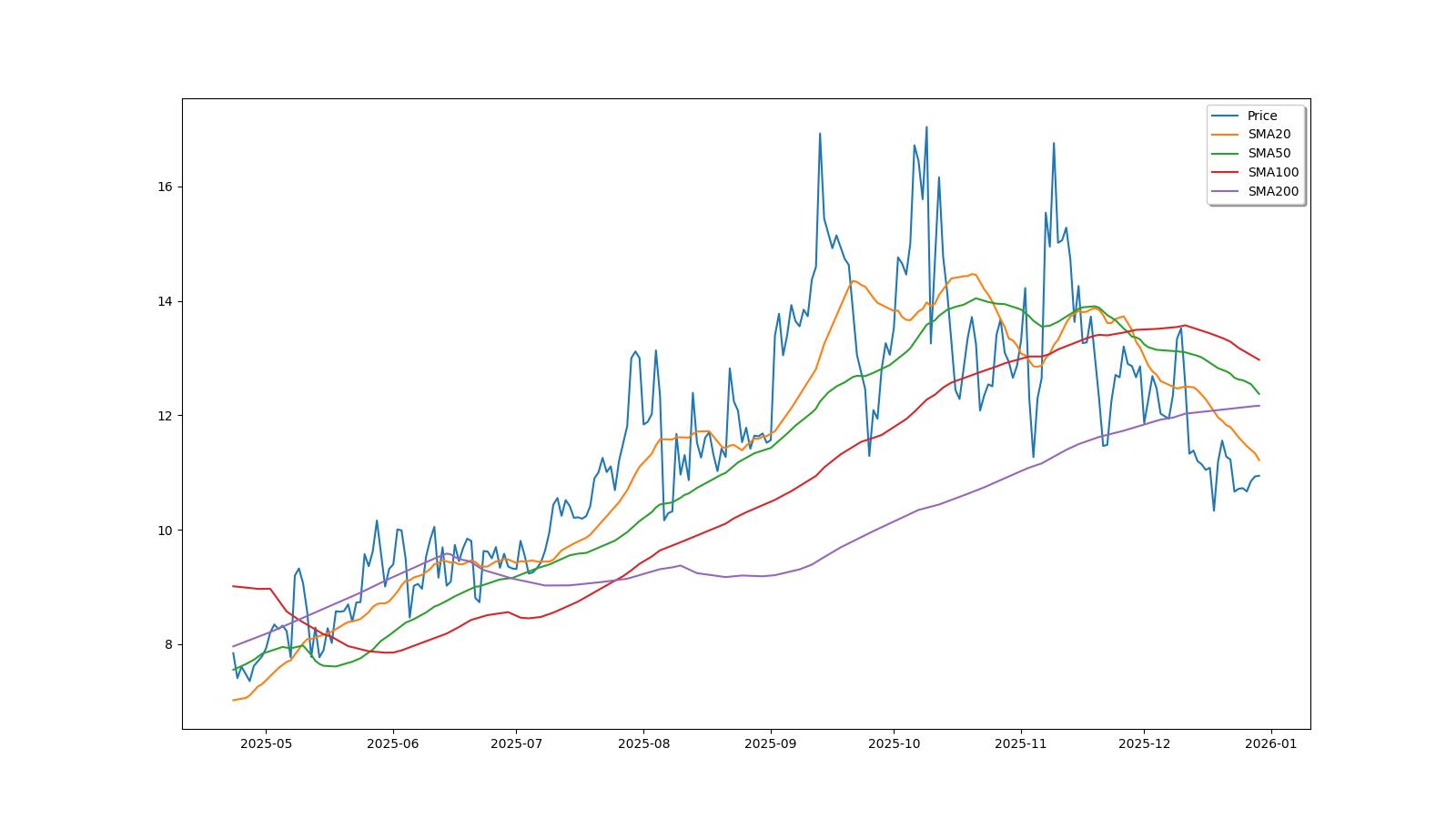 Tornado Cash Simple Moving Averages