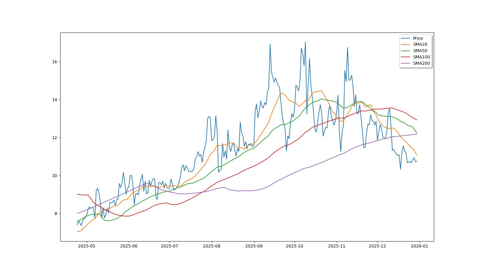 Tornado Cash Simple Moving Averages