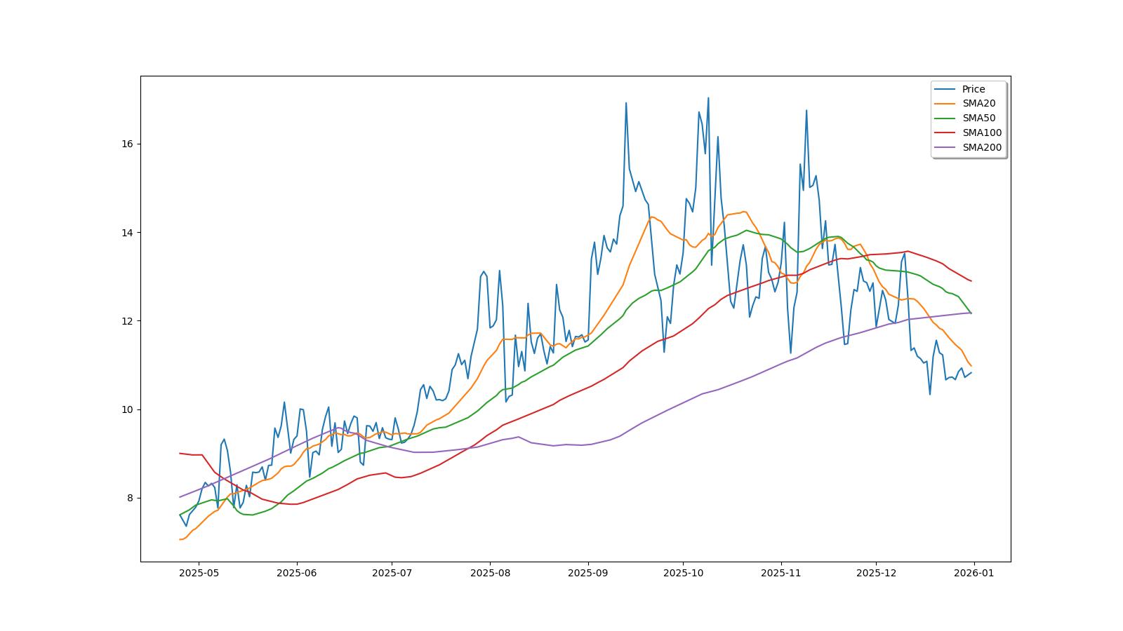 Tornado Cash Simple Moving Averages