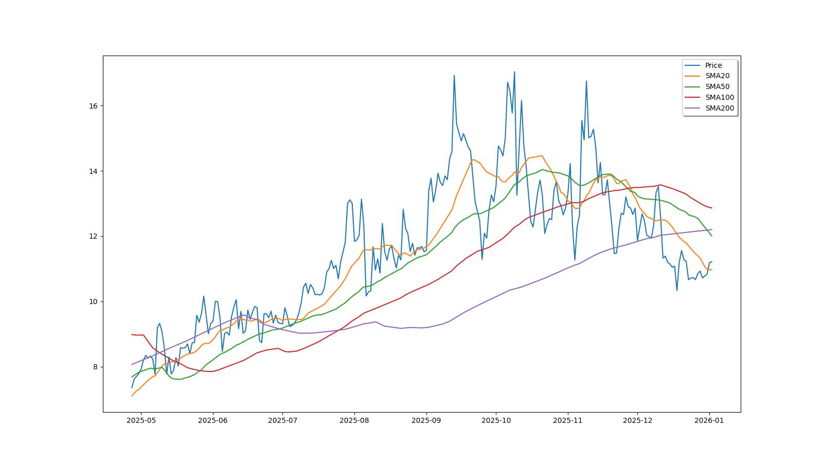 Tornado Cash Simple Moving Averages