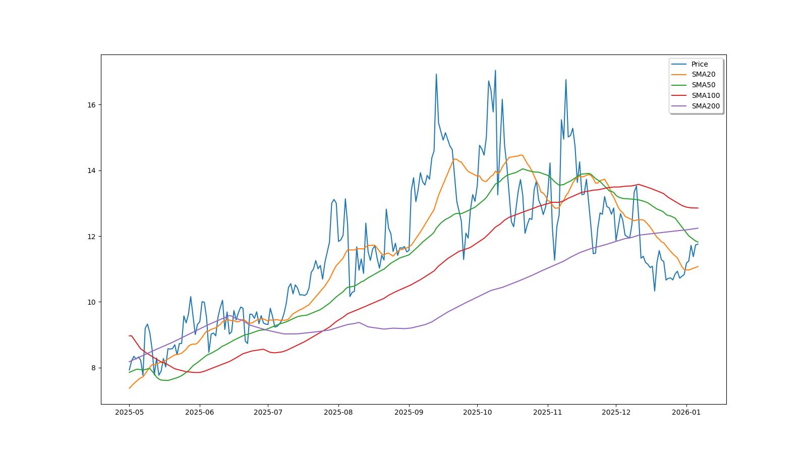 Tornado Cash Simple Moving Averages