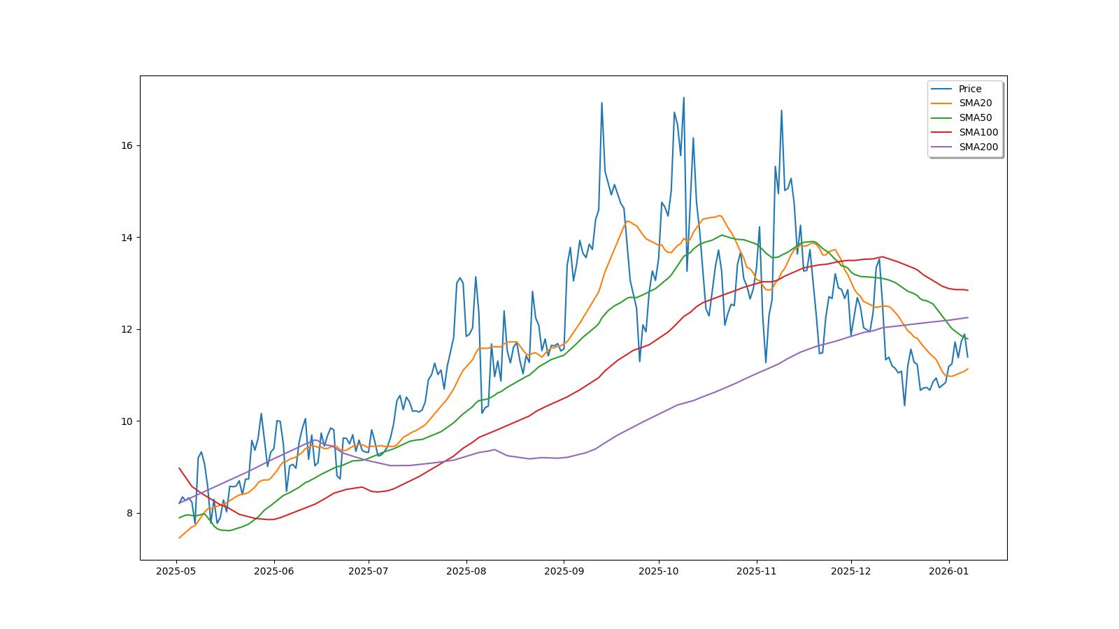 Tornado Cash Simple Moving Averages