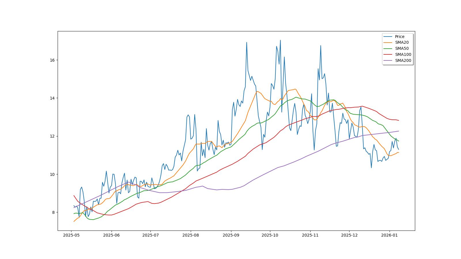 Tornado Cash Simple Moving Averages