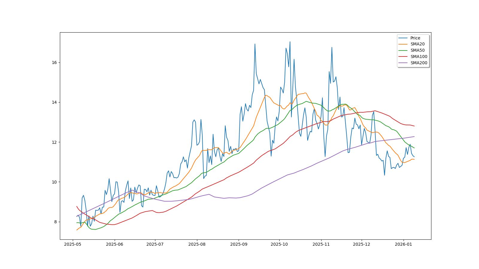 Tornado Cash Simple Moving Averages