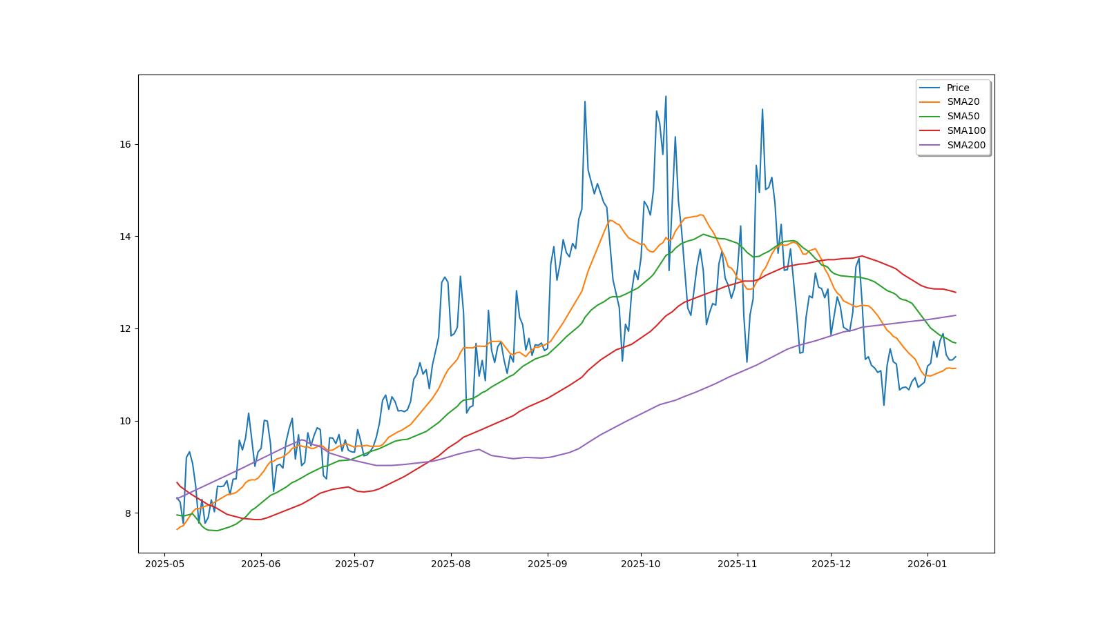Tornado Cash Simple Moving Averages