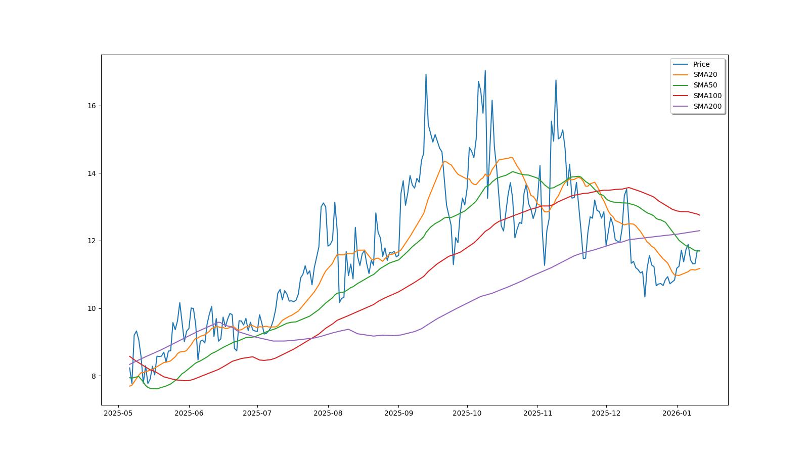 Tornado Cash Simple Moving Averages