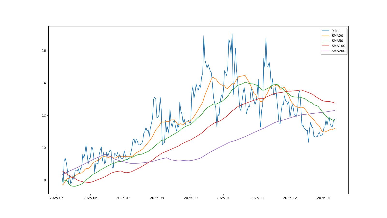 Tornado Cash Simple Moving Averages