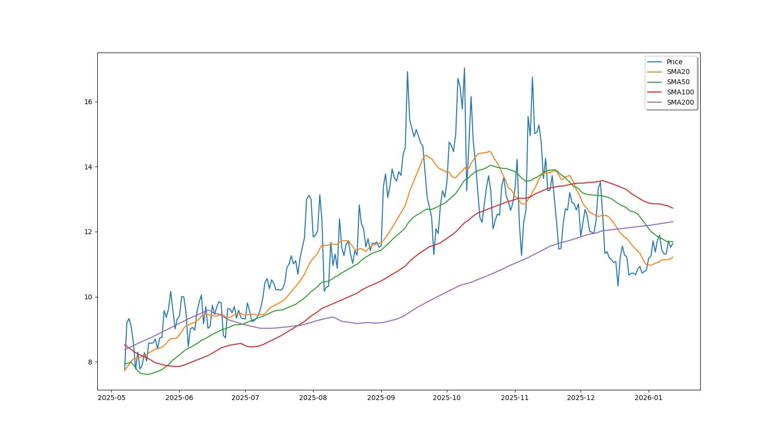 Tornado Cash Simple Moving Averages