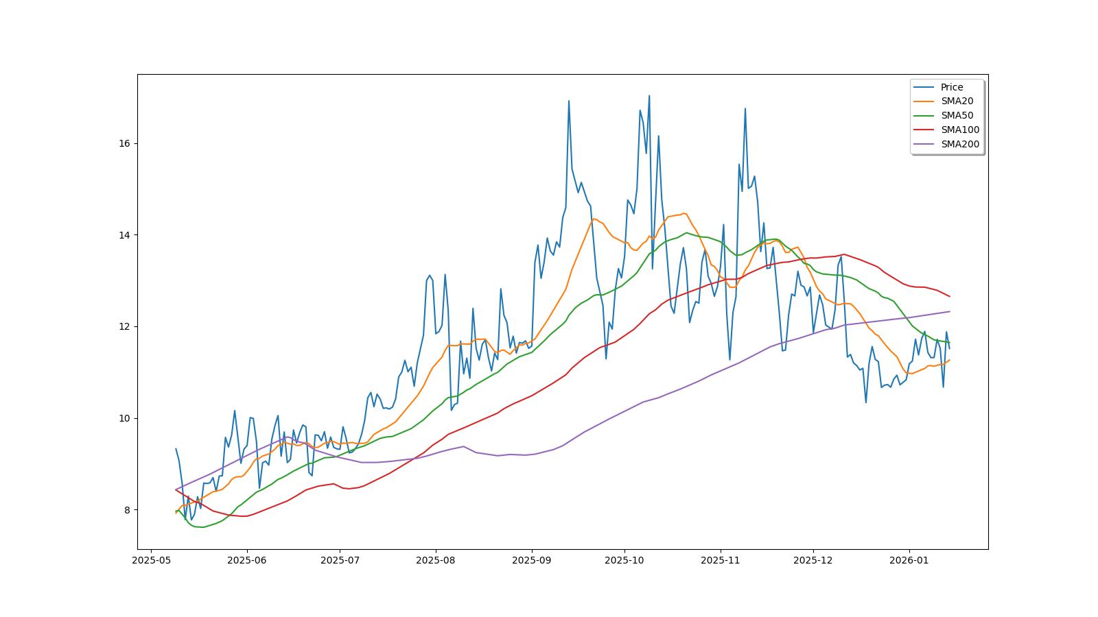 Tornado Cash Simple Moving Averages