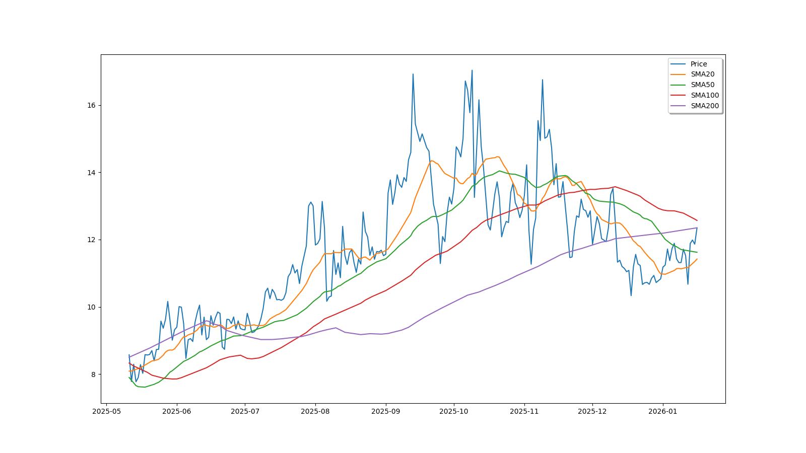 Tornado Cash Simple Moving Averages