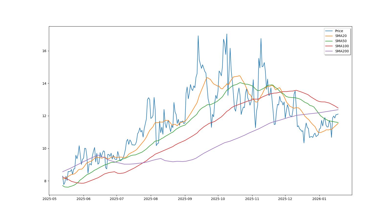 Tornado Cash Simple Moving Averages