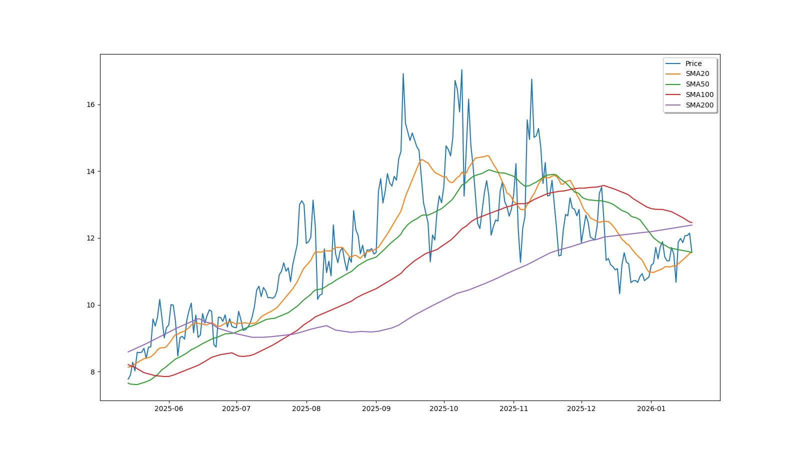 Tornado Cash Simple Moving Averages