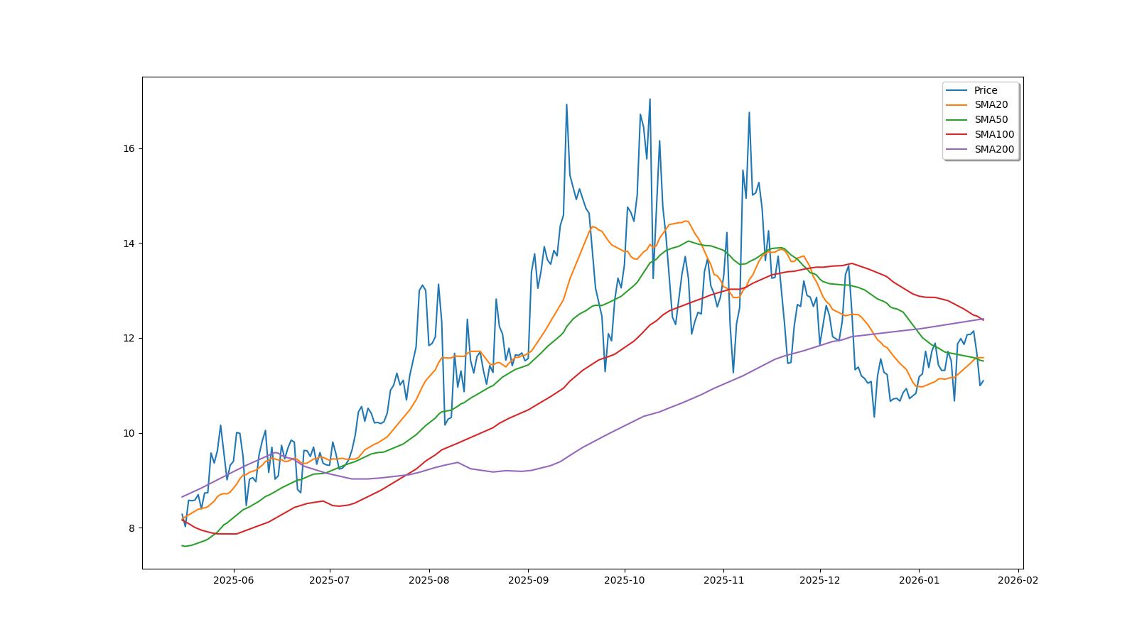 Tornado Cash Simple Moving Averages