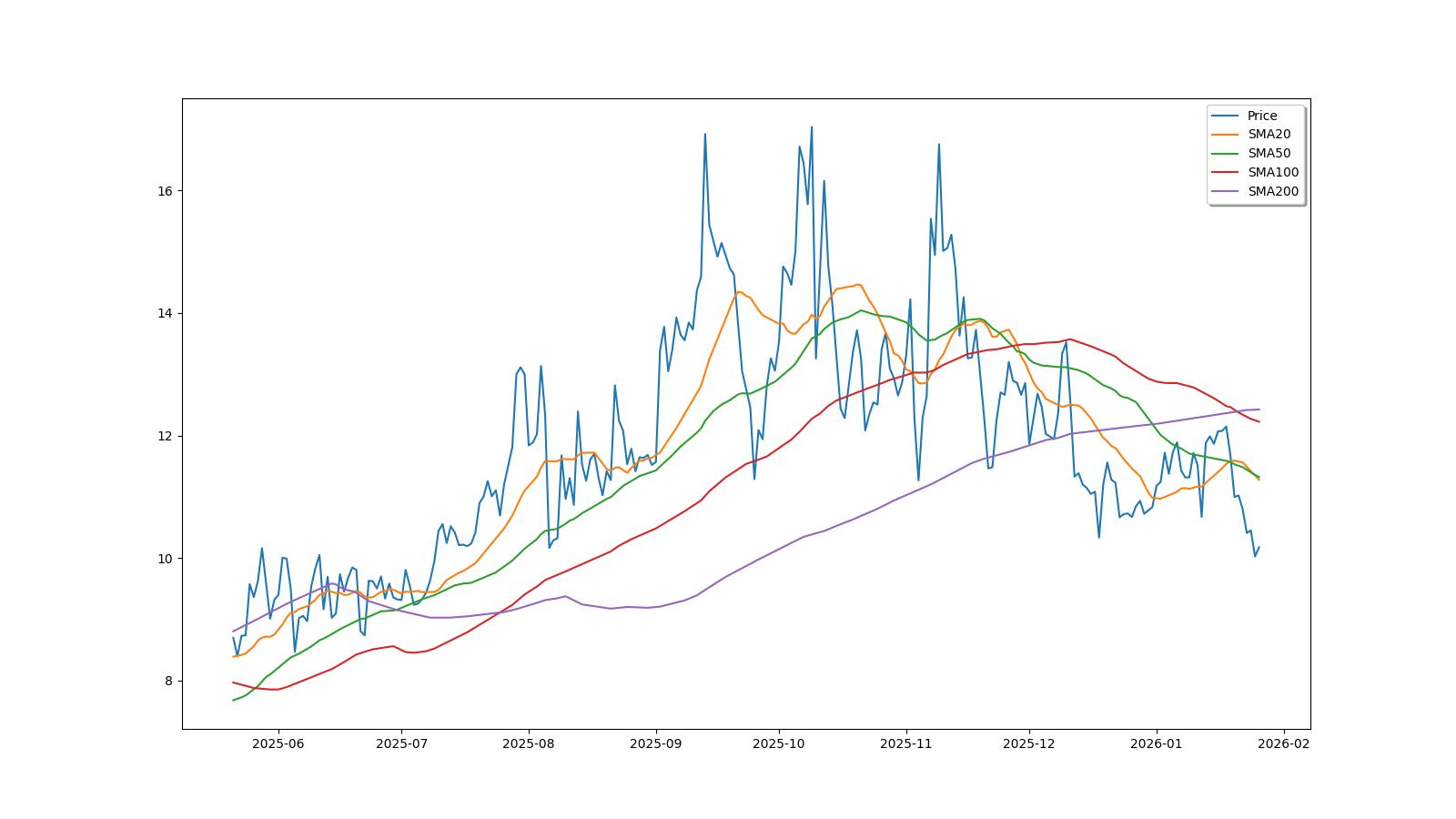 Tornado Cash Simple Moving Averages