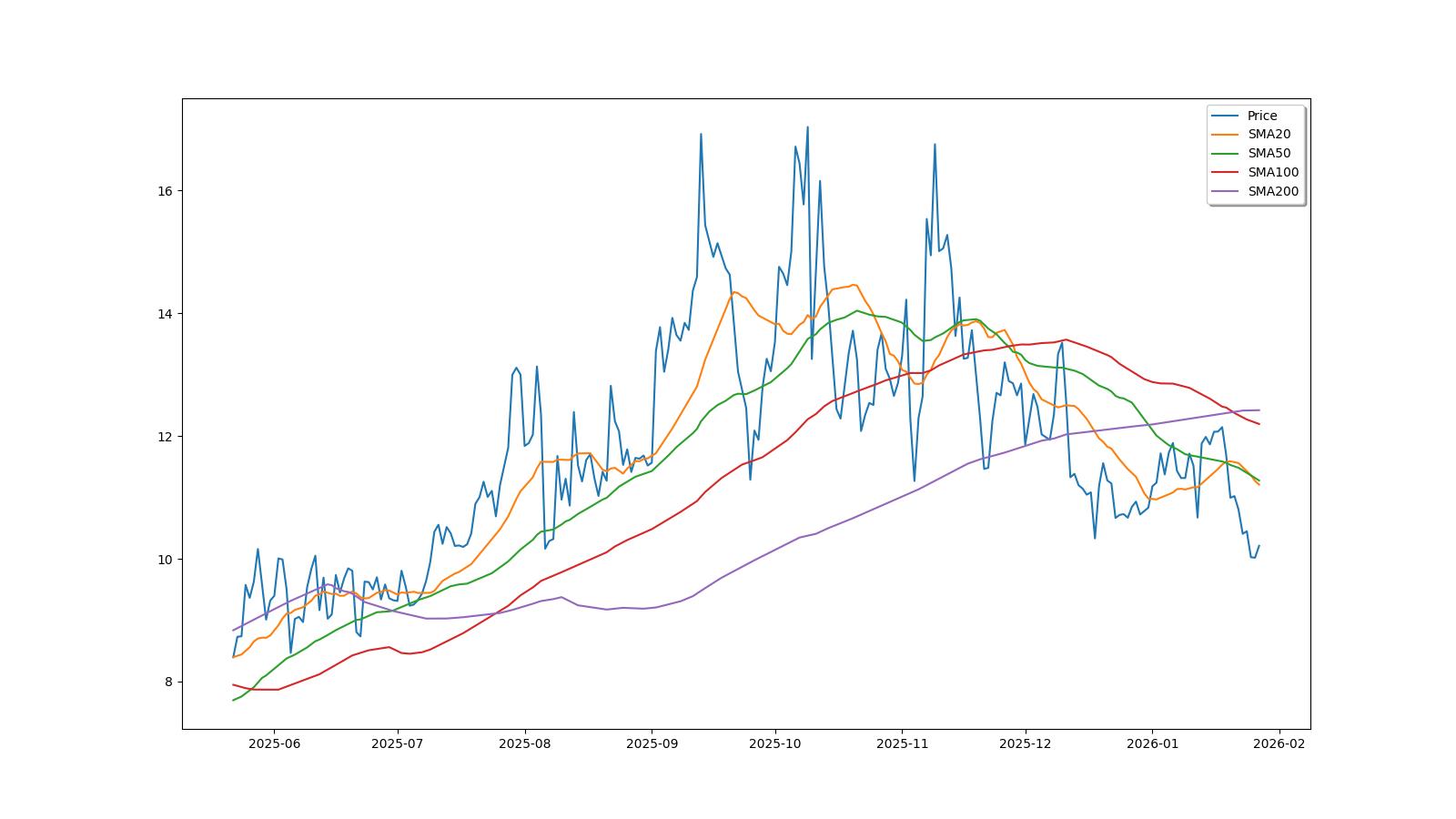 Tornado Cash Simple Moving Averages