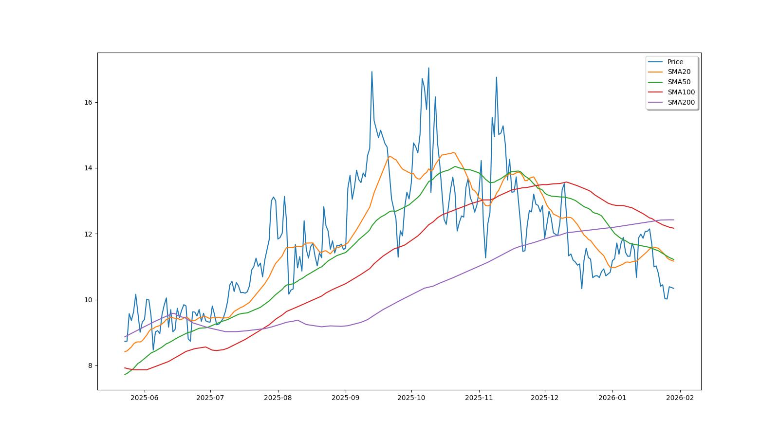 Tornado Cash Simple Moving Averages