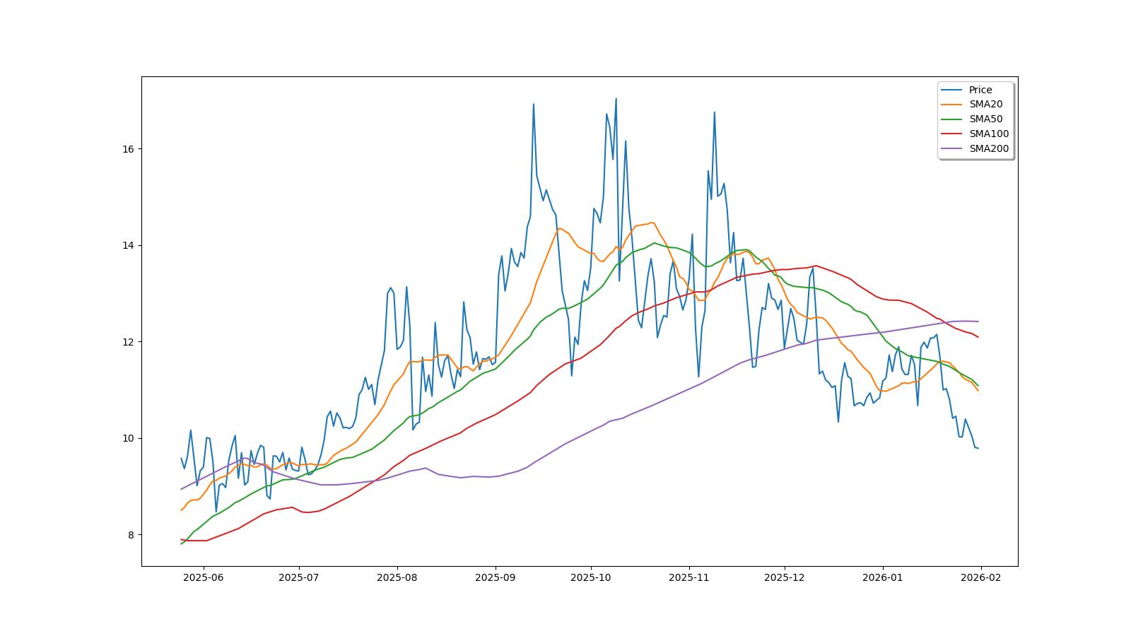 Tornado Cash Simple Moving Averages