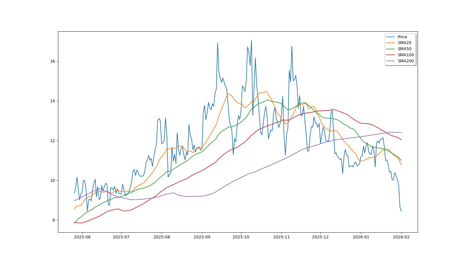 Tornado Cash Simple Moving Averages