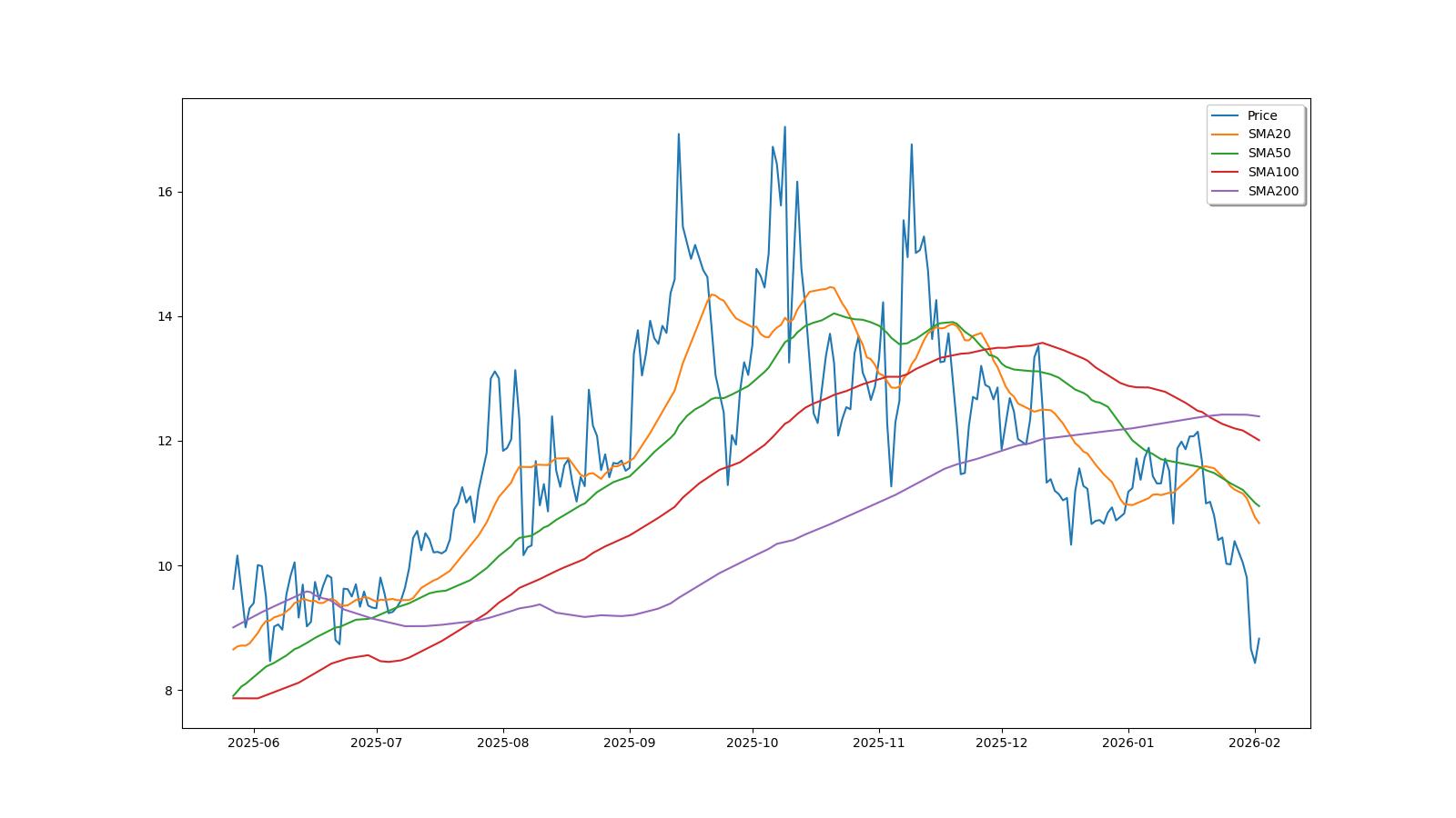 Tornado Cash Simple Moving Averages